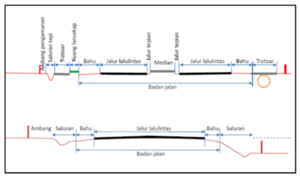 GSB Berdasarkan Kelas Jalan - Ganebos